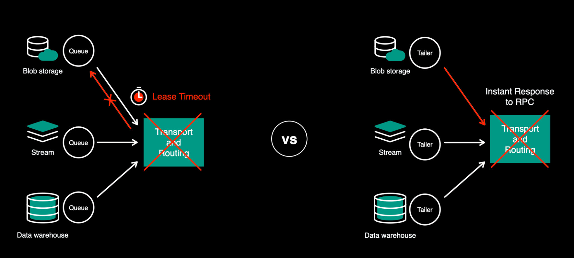 Asynchronous computing at Meta: Overview and learnings
