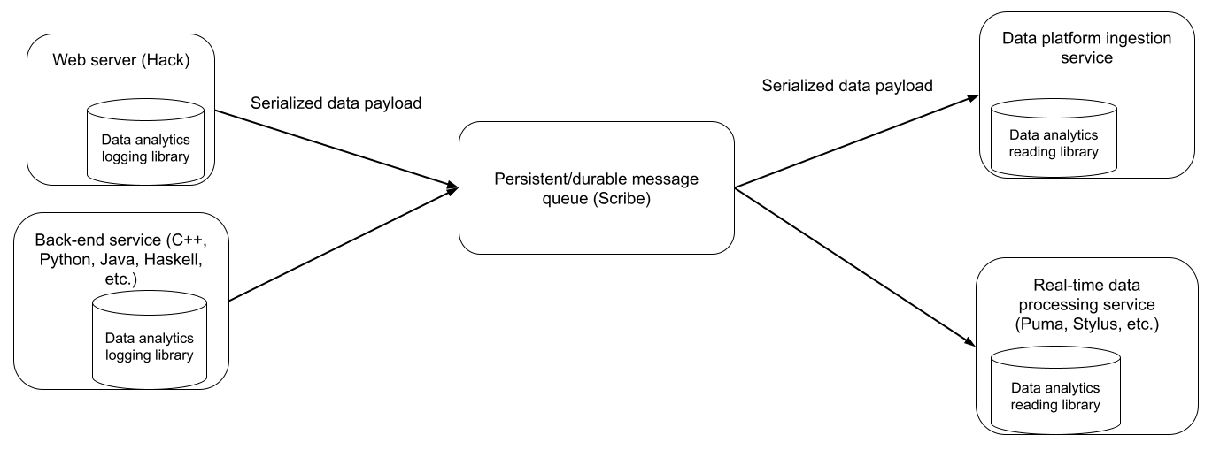 Tulip: Modernizing Meta’s data platform - Engineering at Meta