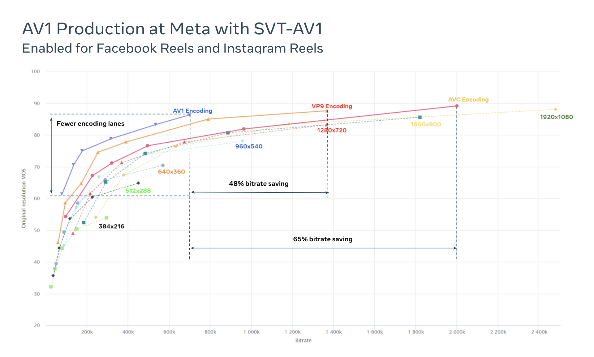 How Meta brought AV1 to Reels - Engineering at Meta