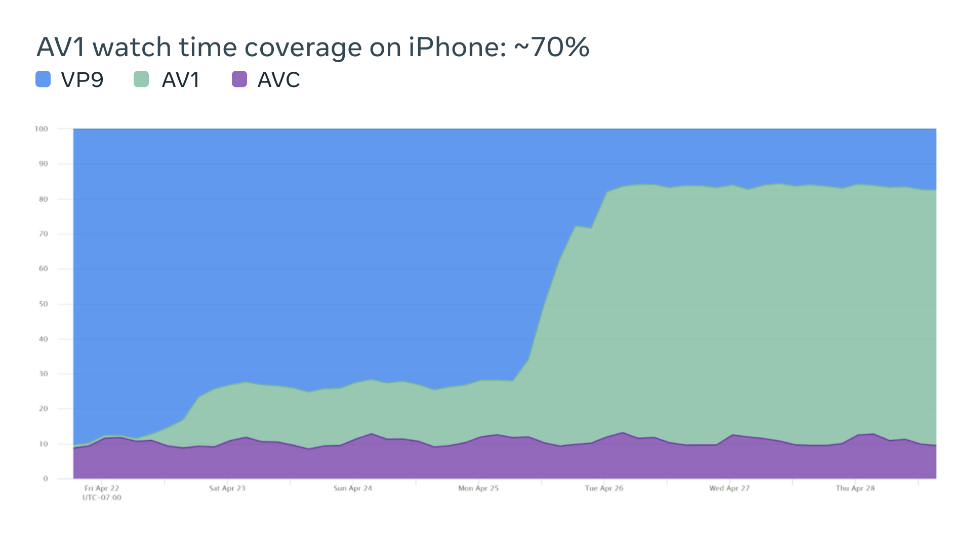 How Meta brought AV1 to Reels - Engineering at Meta