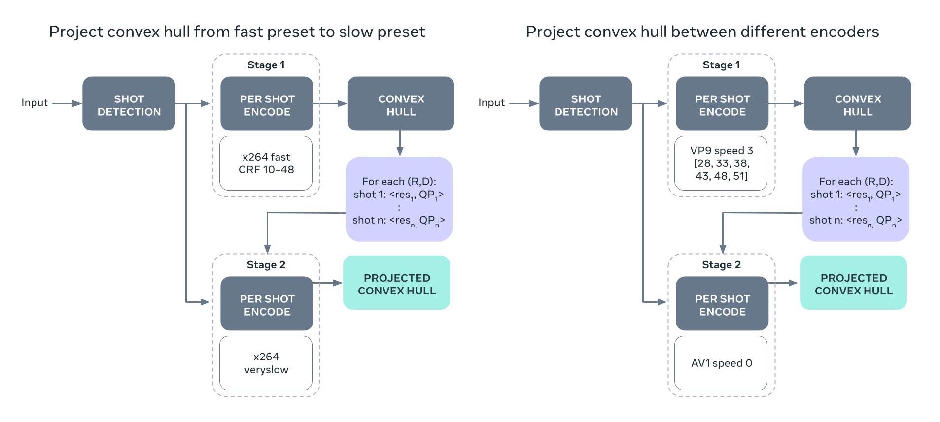 How Meta brought AV1 to Reels - Engineering at Meta