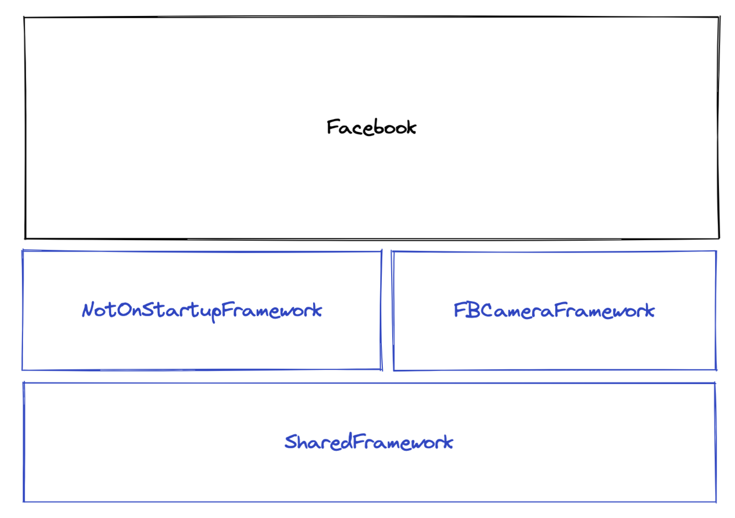 The evolution of Facebook’s iOS app architecture