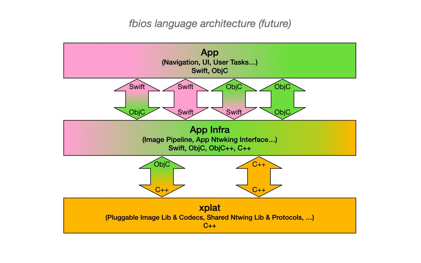 The evolution of Facebook’s iOS app architecture