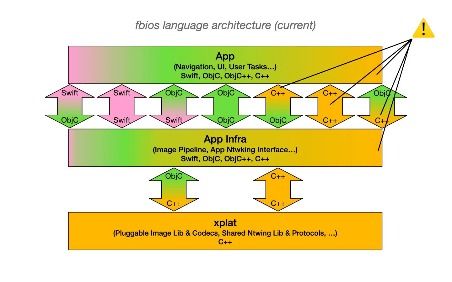 The evolution of Facebook’s iOS app architecture