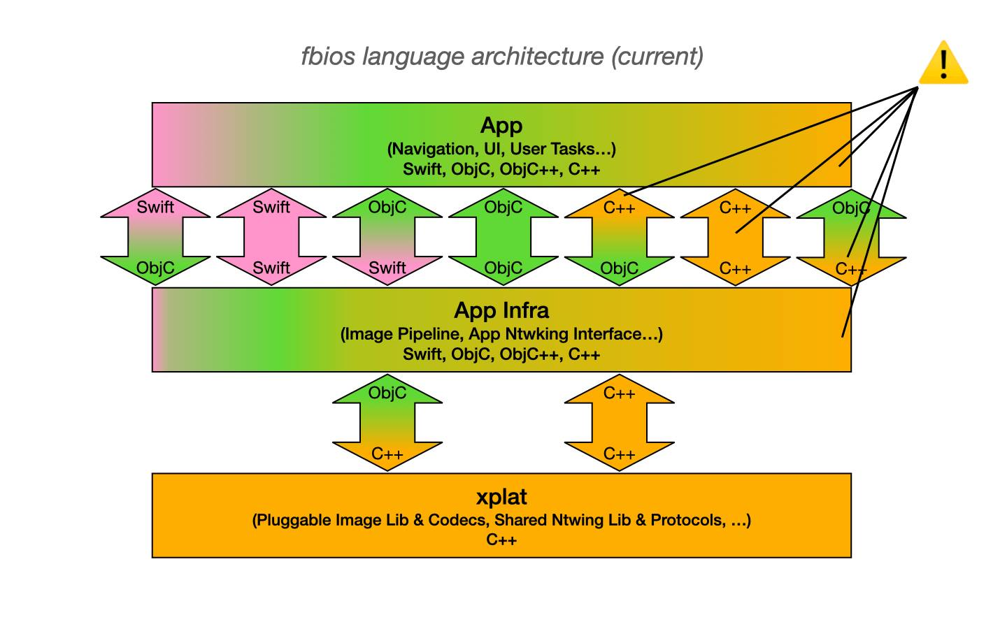 The evolution of Facebook’s iOS app architecture
