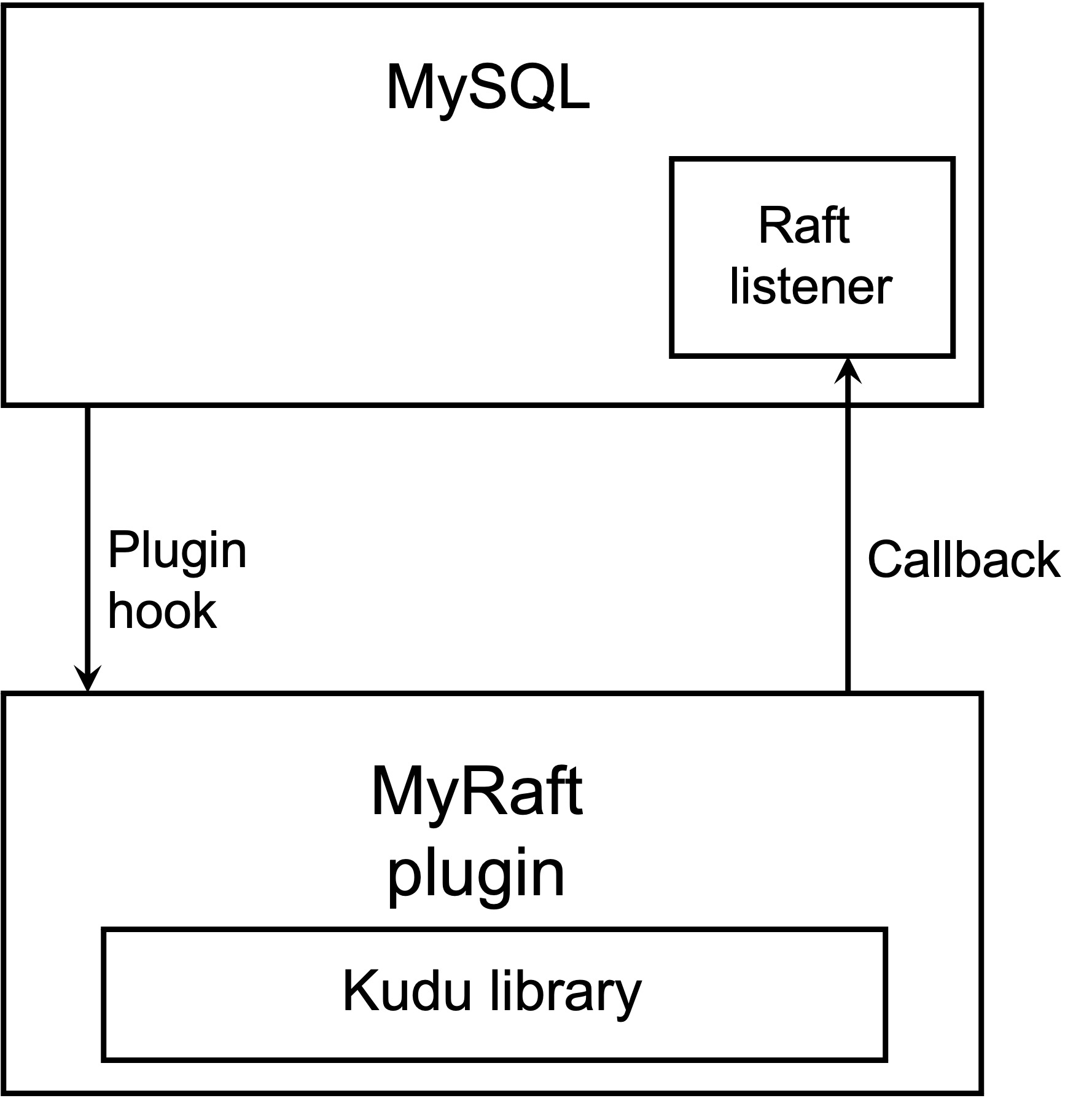 Building and deploying MySQL Raft at Meta - Engineering at Meta