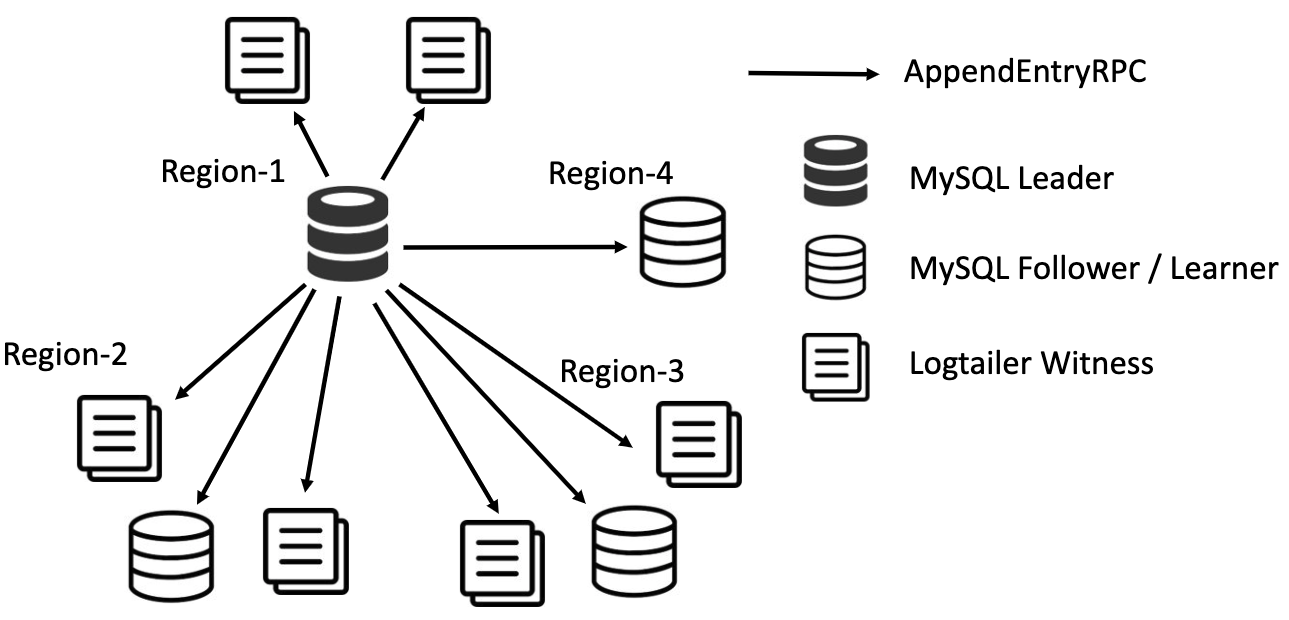 Building and deploying MySQL Raft at Meta - Engineering at Meta