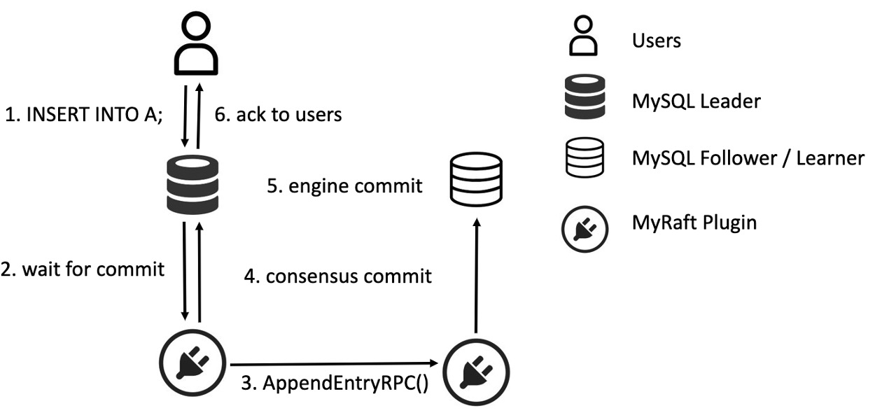 Building and deploying MySQL Raft at Meta - Engineering at Meta