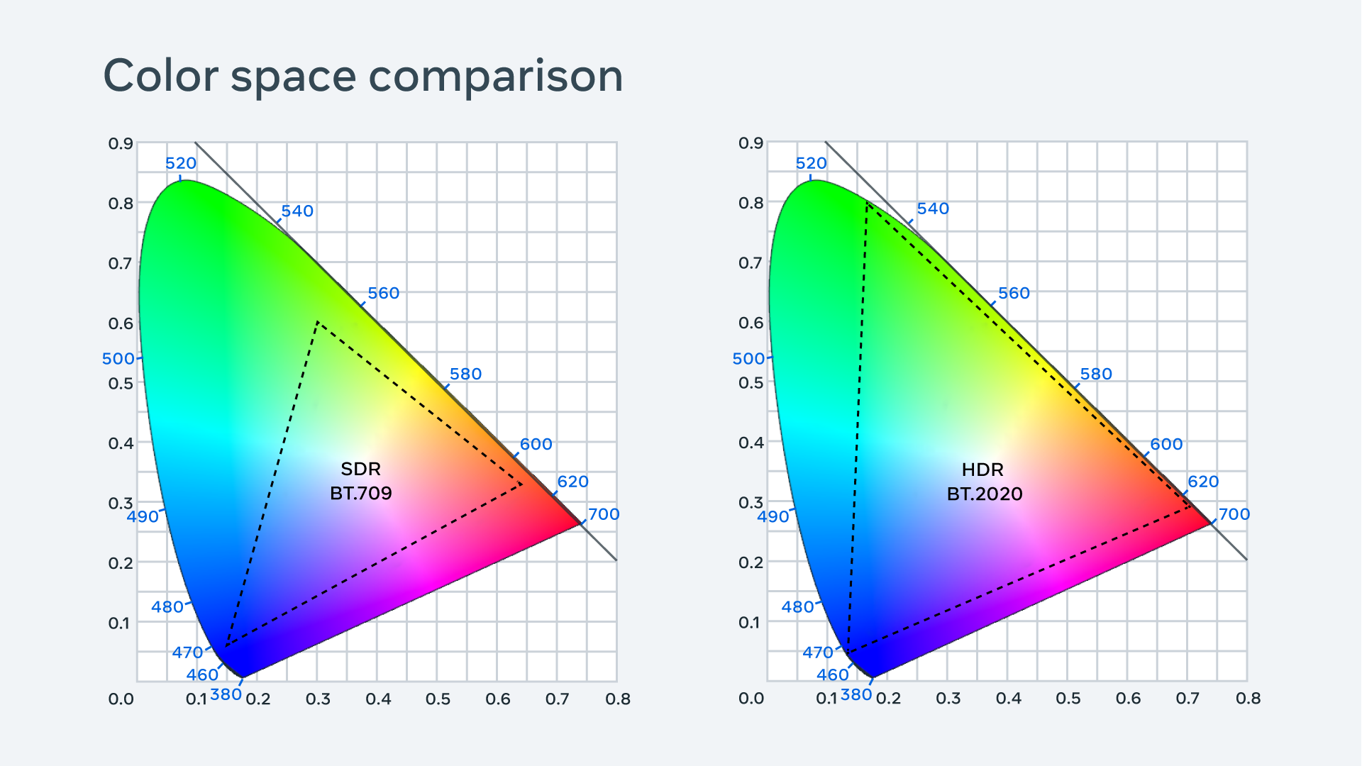 Bringing HDR video to Reels - Engineering at Meta