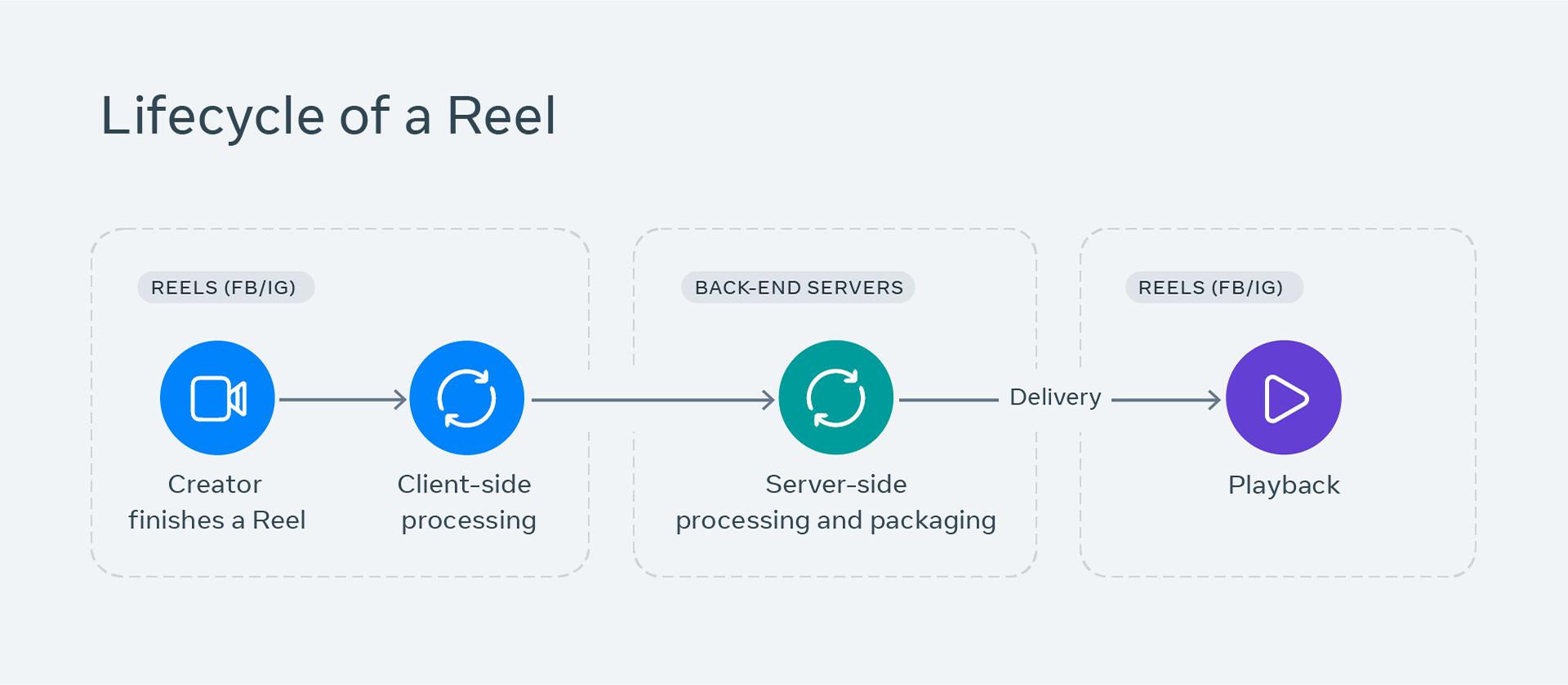 Bringing HDR video to Reels - Engineering at Meta