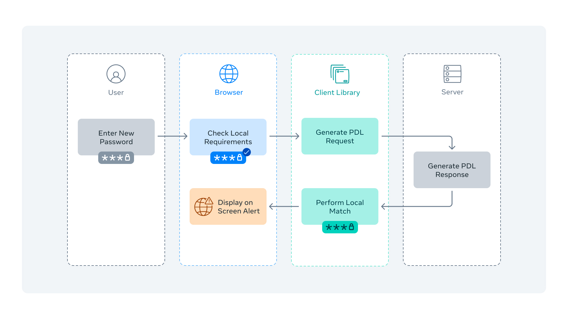 How Meta is improving password security and preserving privacy ...