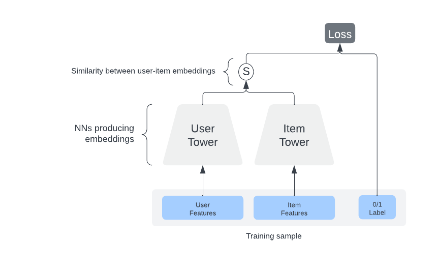 Scaling the Instagram Explore recommendations system - Engineering at Meta