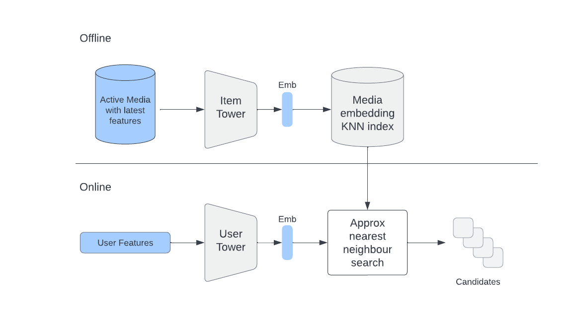 Scaling the Instagram Explore recommendations system - Engineering at Meta