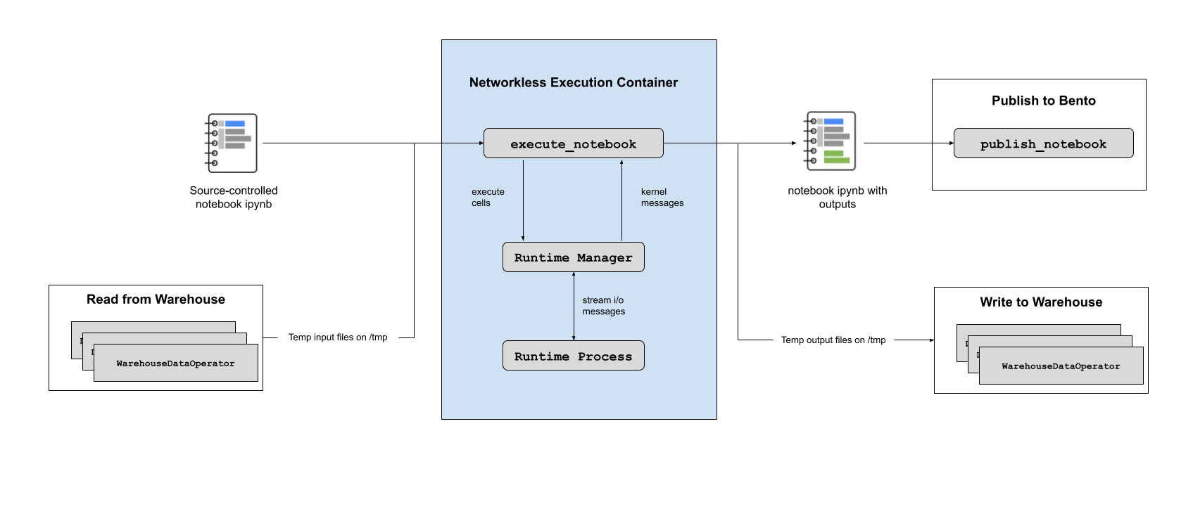 Scheduling Jupyter Notebooks at Meta - Engineering at Meta