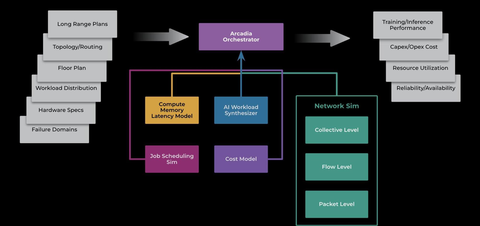 Arcadia: An end-to-end AI system performance simulator - Engineering at ...