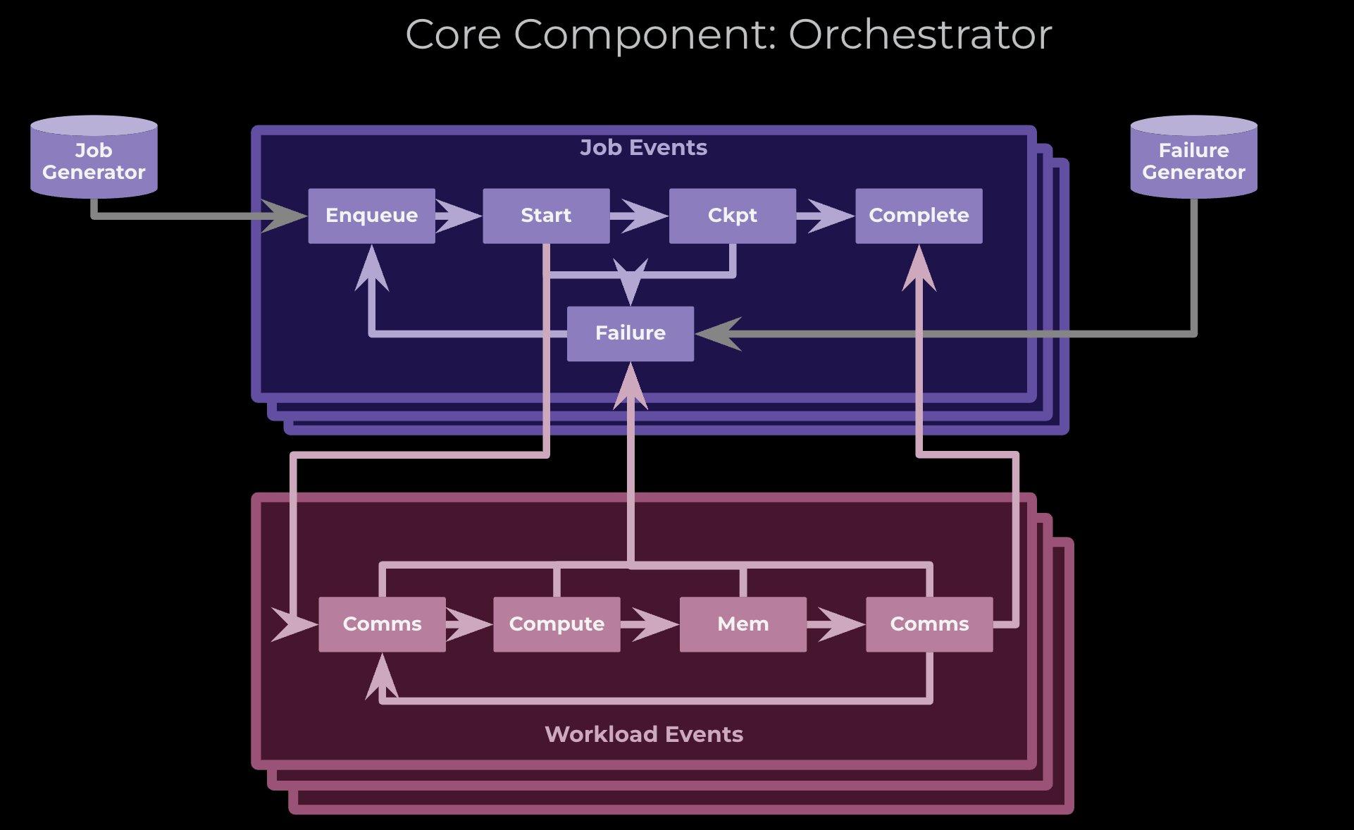 Arcadia: An end-to-end AI system performance simulator - Engineering at Meta