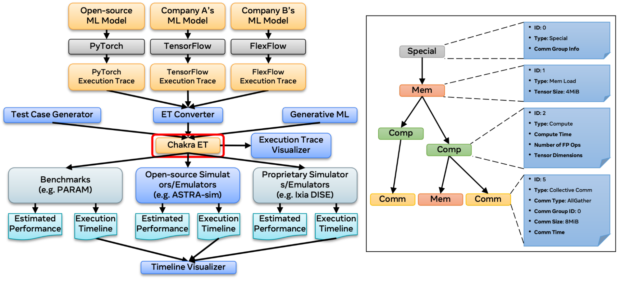 Using Chakra Execution Traces For Benchmarking And Network Performance Optimization