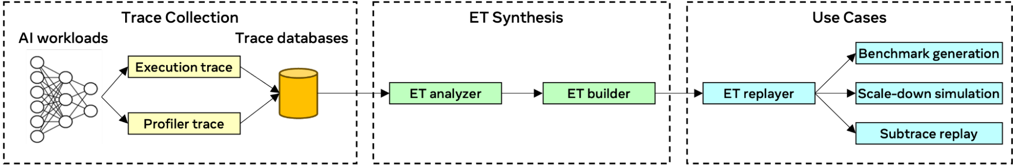 Using Chakra execution traces for benchmarking and network performance ...