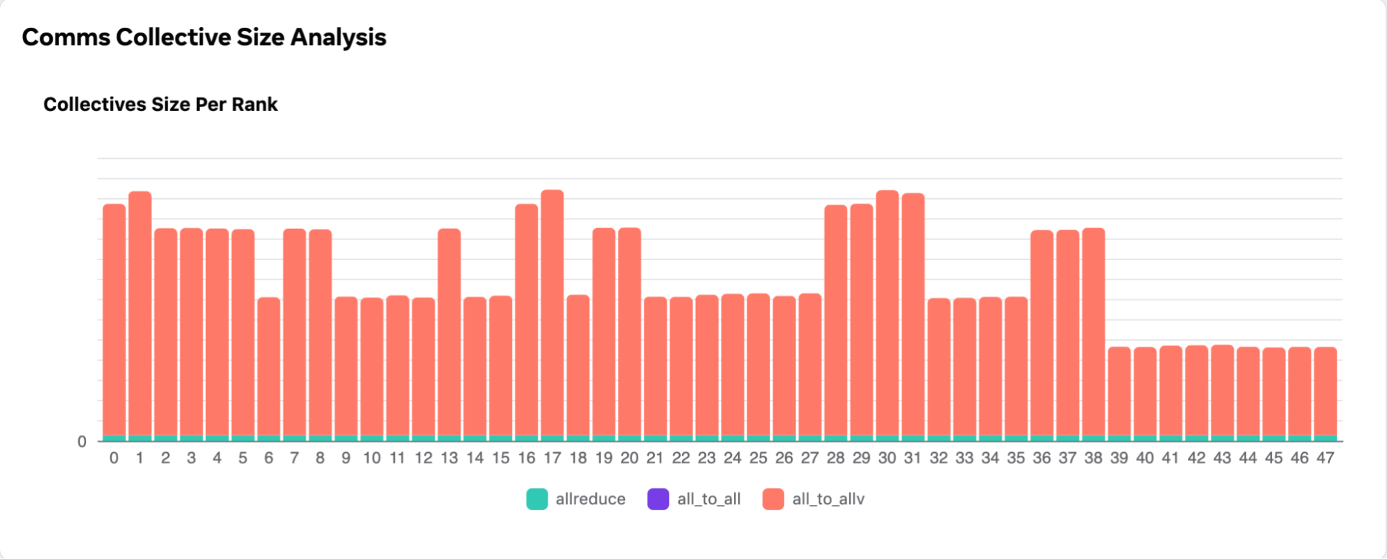 Using Chakra execution traces for benchmarking and network performance optimization ...