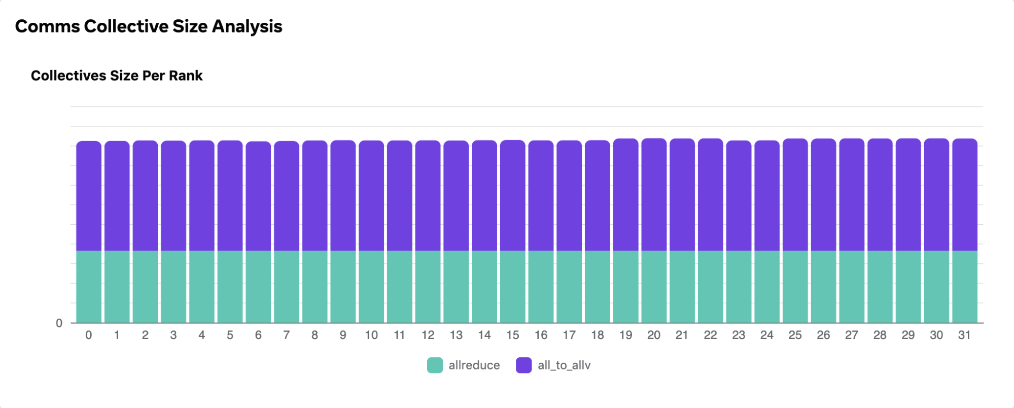 Using Chakra execution traces for benchmarking and network performance optimization ...