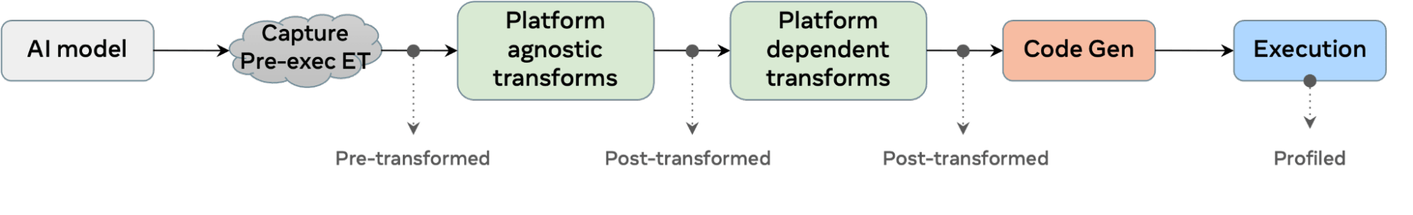 Using Chakra execution traces for benchmarking and network performance optimization ...