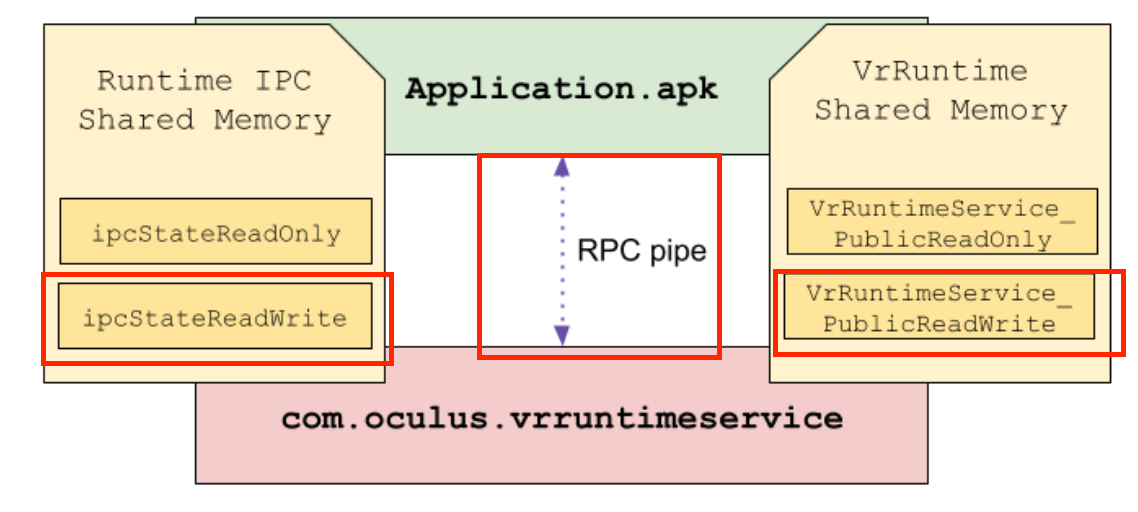 Meta Quest 2: Defense through offense - Engineering at Meta