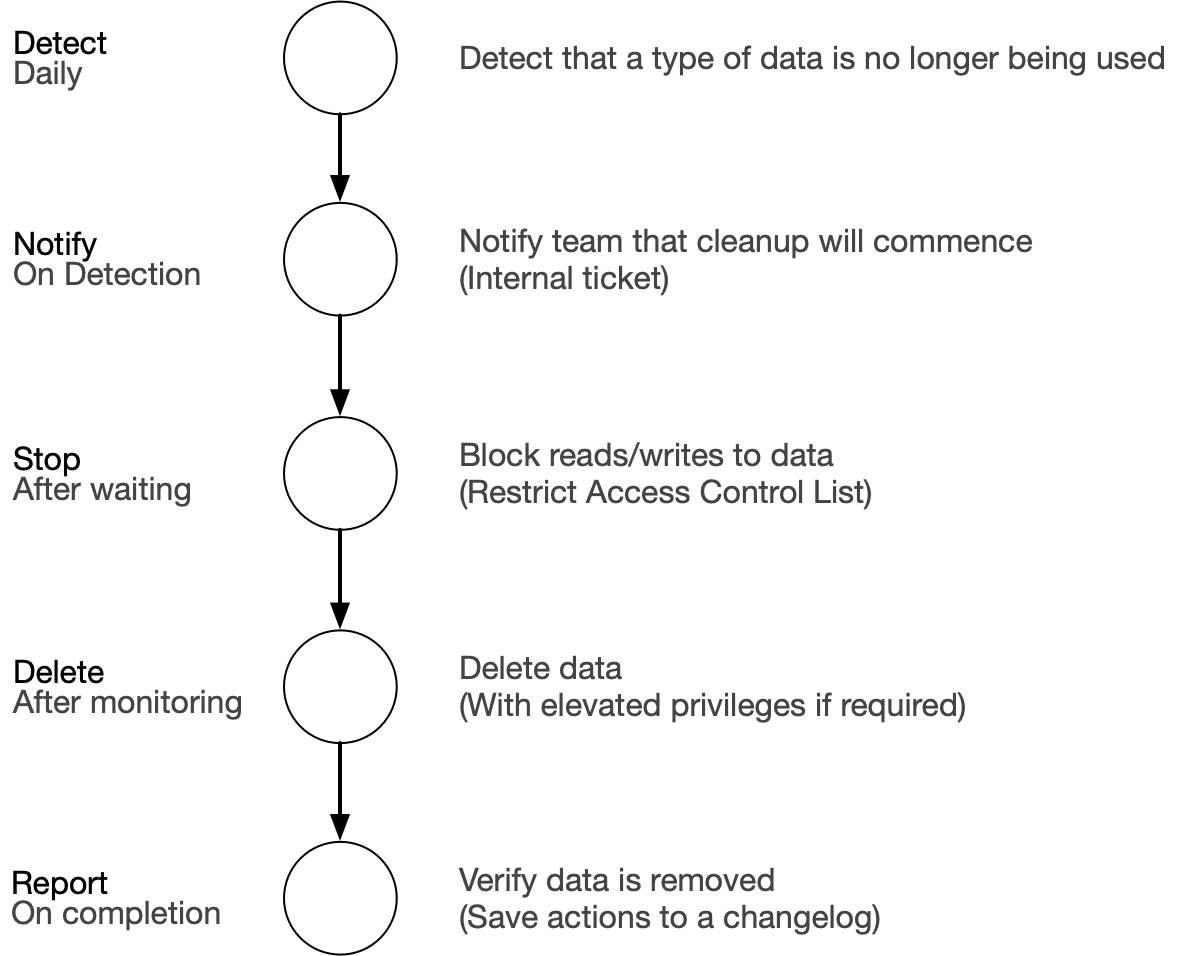 Automating data removal - Engineering at Meta