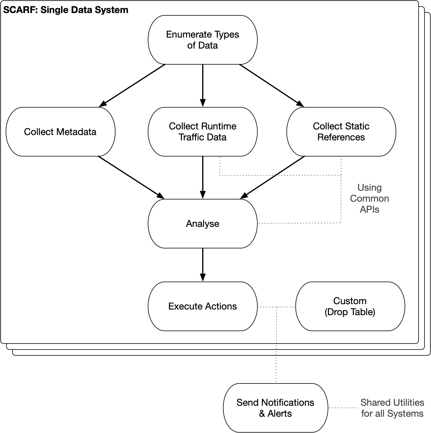 Automating data removal - Engineering at Meta