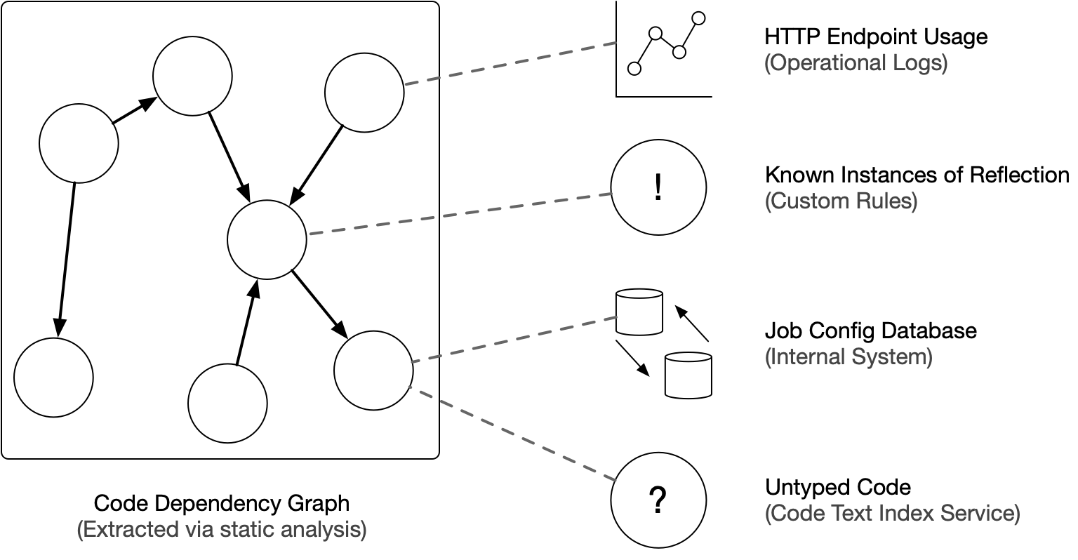 Automating dead code cleanup - Engineering at Meta