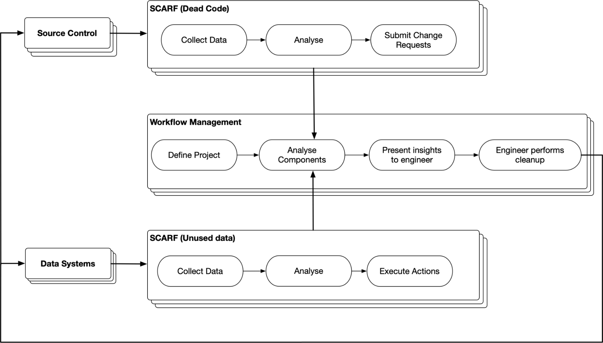 Automating product deprecation - Engineering at Meta