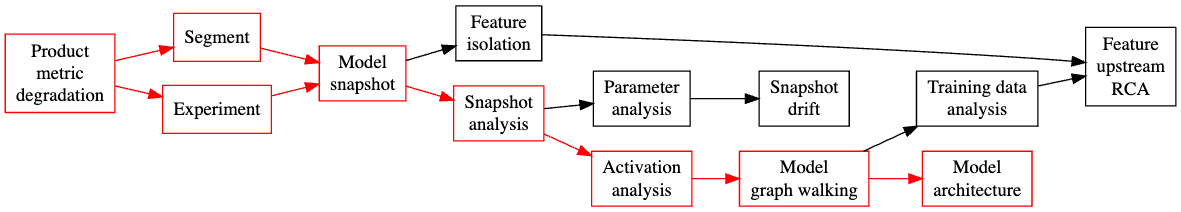 AI debugging at Meta with HawkEye - Engineering at Meta
