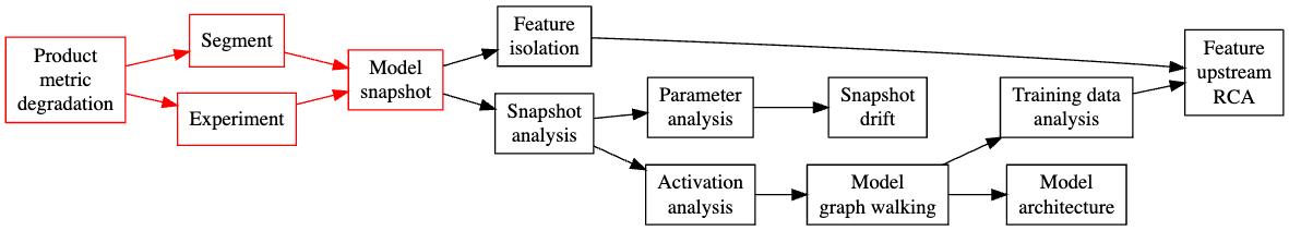 AI debugging at Meta with HawkEye - Engineering at Meta