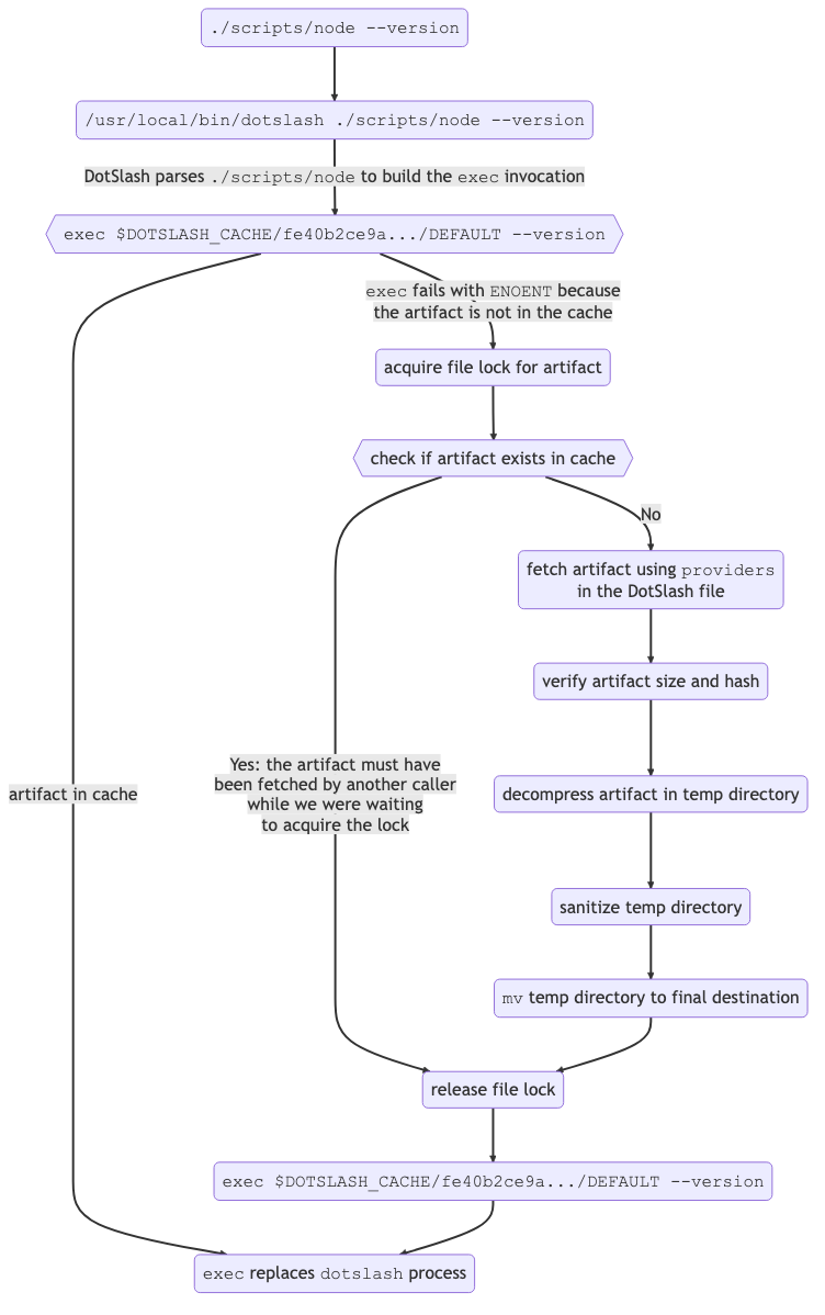 DotSlash: Simplified executable deployment - Engineering at Meta