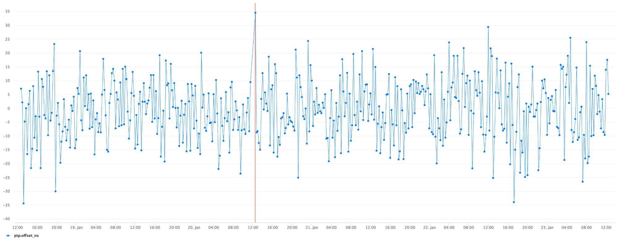 Simple Precision Time Protocol at Meta - Engineering at Meta