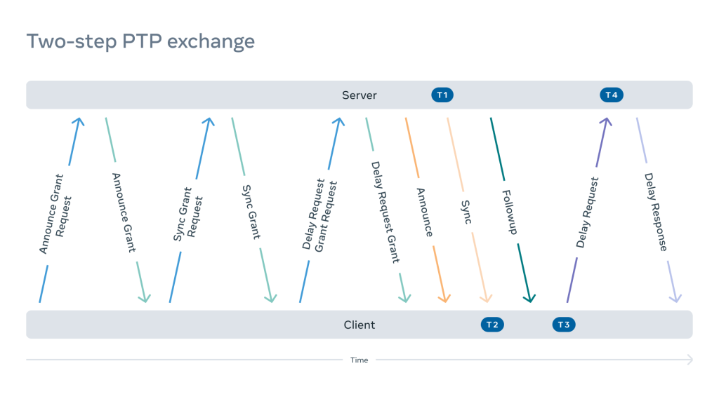 Simple Precision Time Protocol at Meta - Engineering at Meta