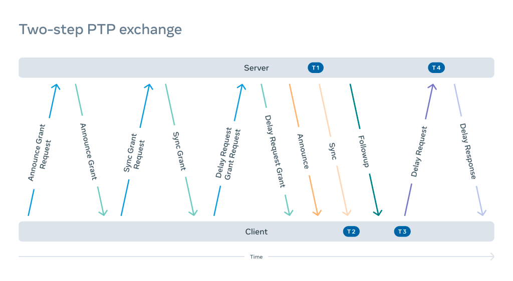 Simple Precision Time Protocol at Meta - Engineering at Meta