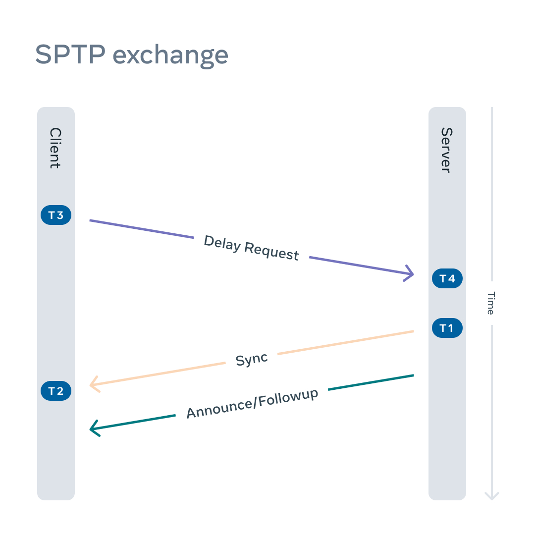 Simple Precision Time Protocol at Meta - Engineering at Meta