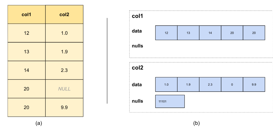 Aligning Velox and Apache Arrow: Towards composable data management ...