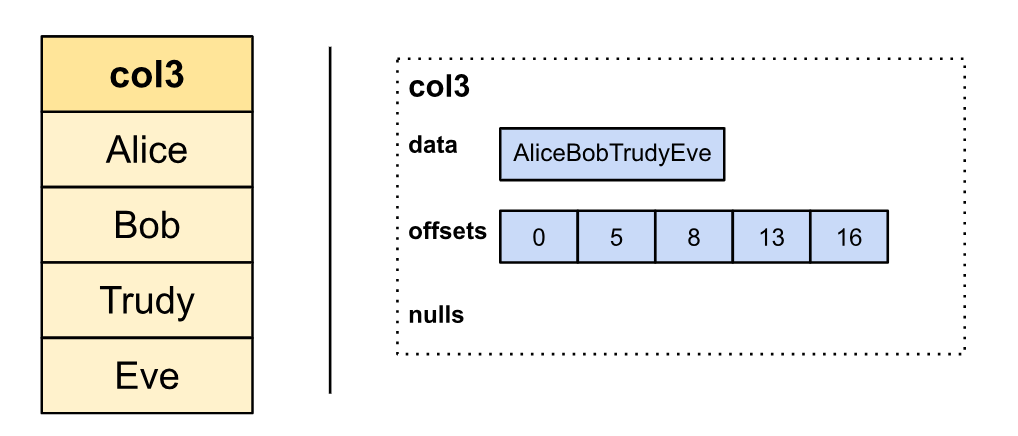Aligning Velox and Apache Arrow: Towards composable data management - Engineering at Meta