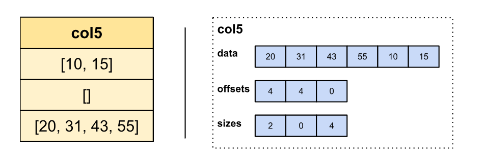 Aligning Velox and Apache Arrow: Towards composable data management - Engineering at Meta