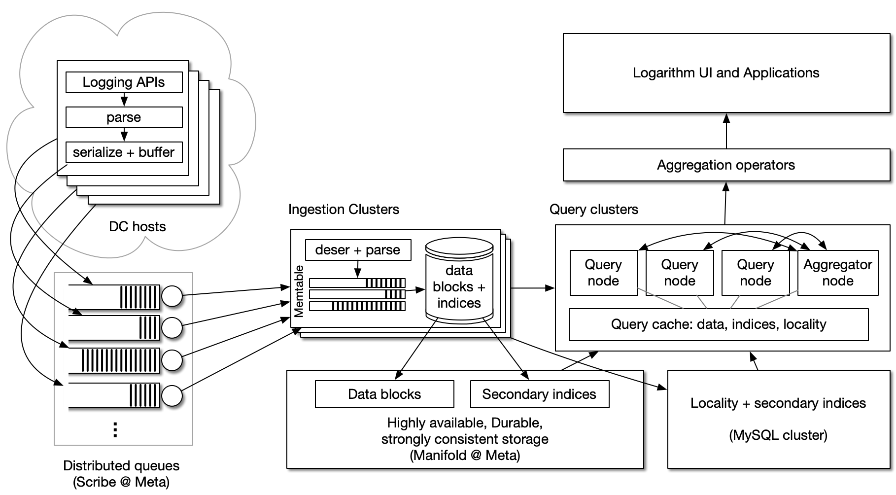 Logarithm: A logging engine for AI training workflows and services ...