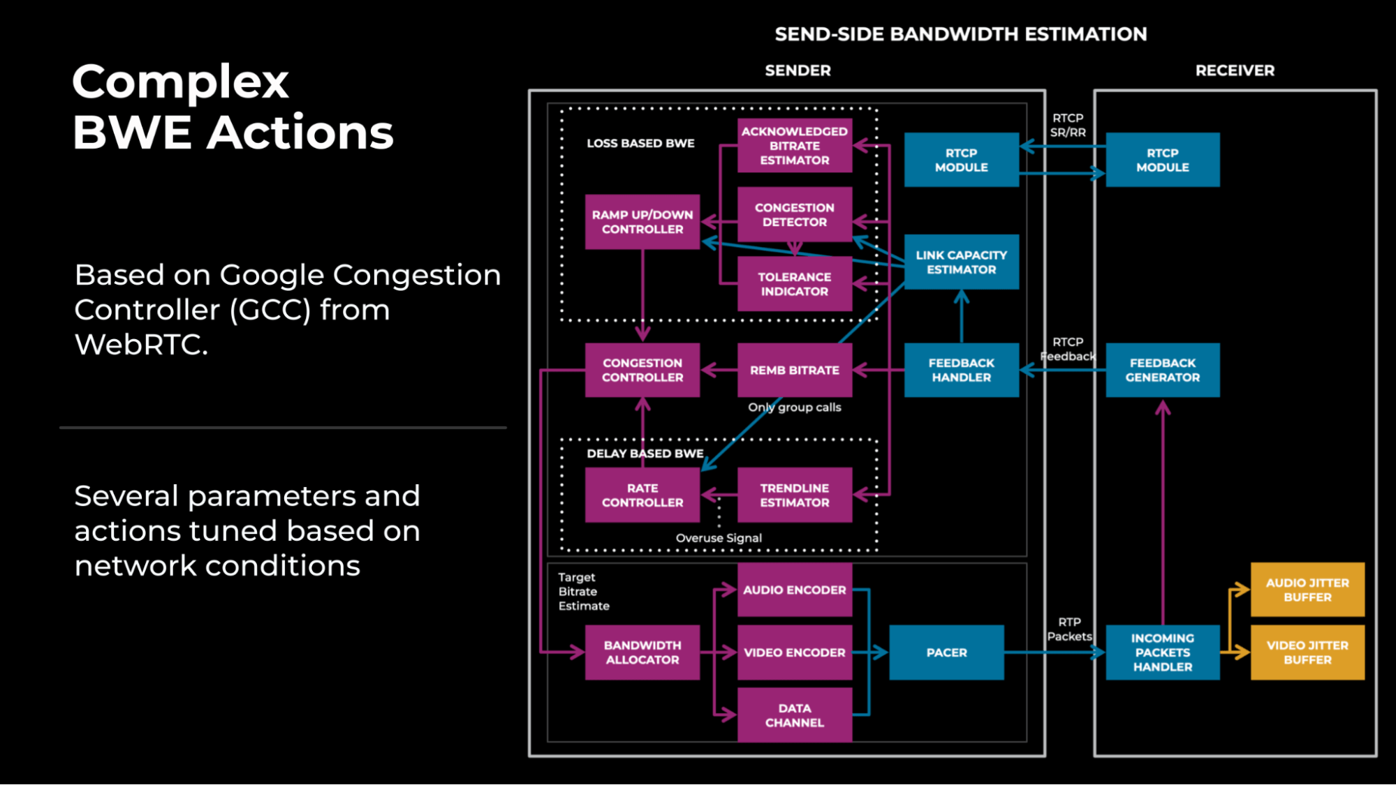 Optimizing RTC bandwidth estimation with machine learning - Engineering at Meta