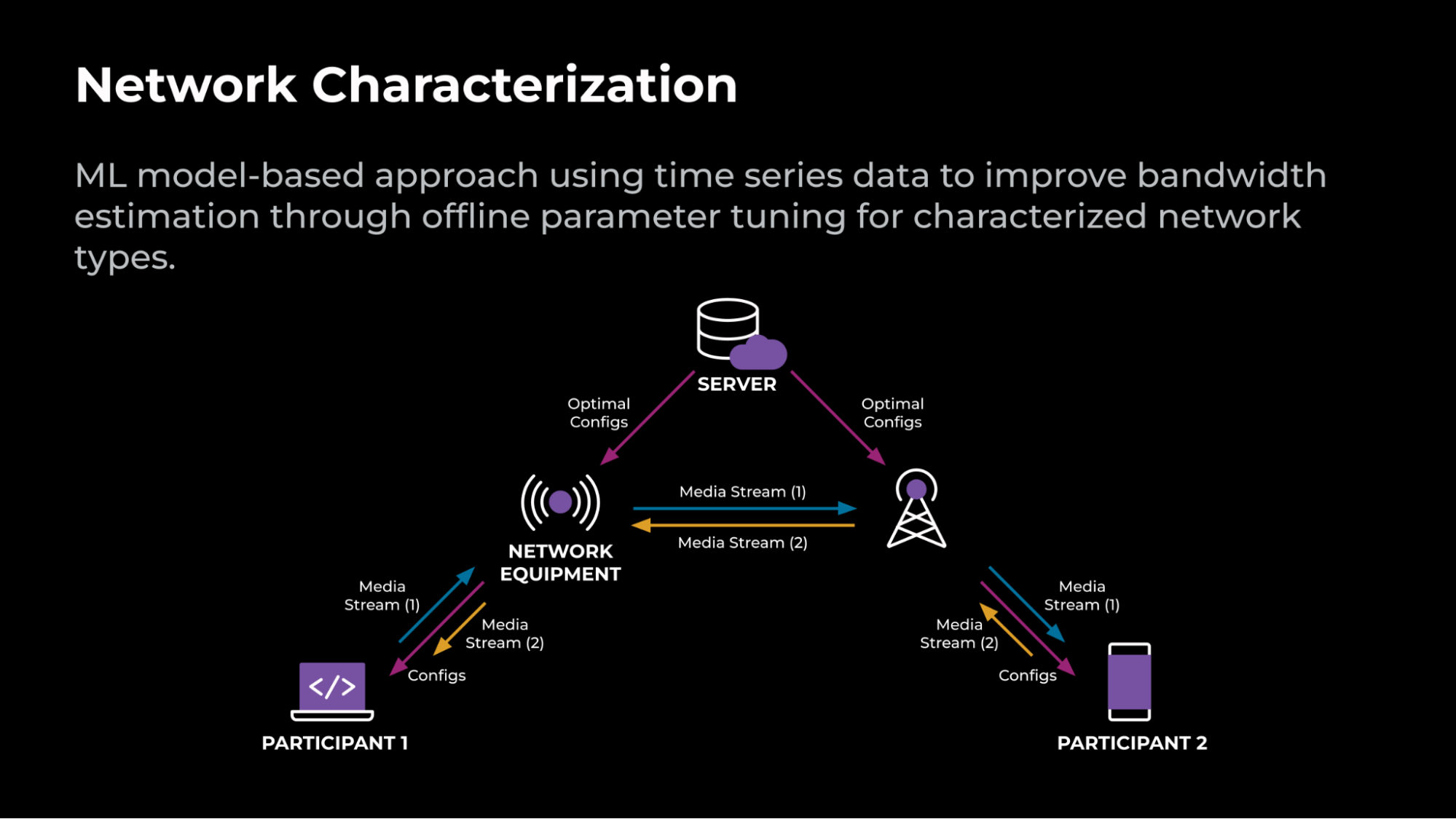 Optimizing RTC bandwidth estimation with machine learning - Engineering at Meta