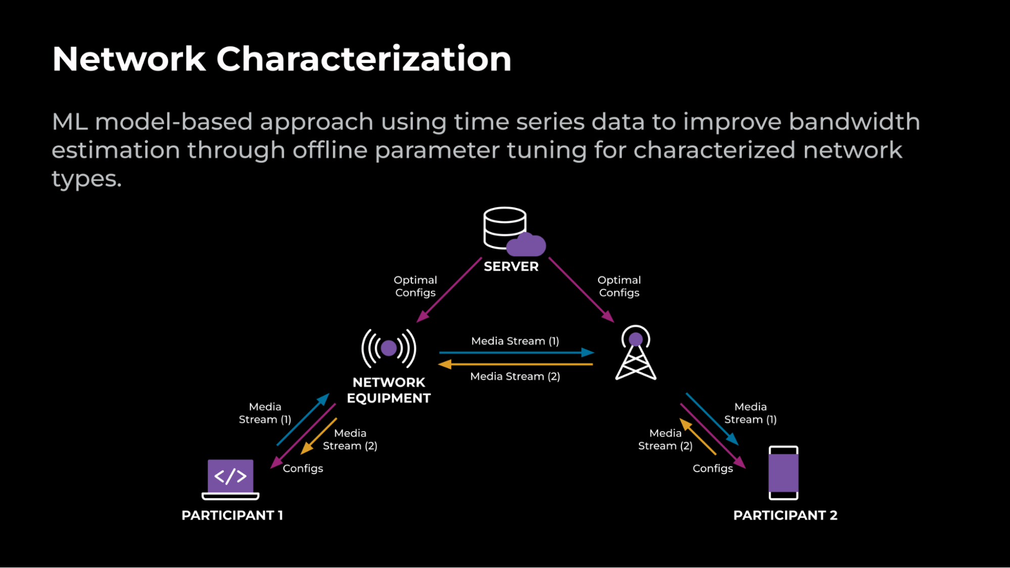 Optimizing RTC bandwidth estimation with machine learning - Engineering ...