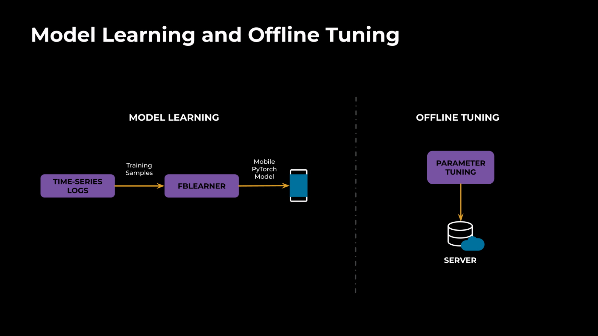 Optimizing RTC bandwidth estimation with machine learning - Engineering at Meta