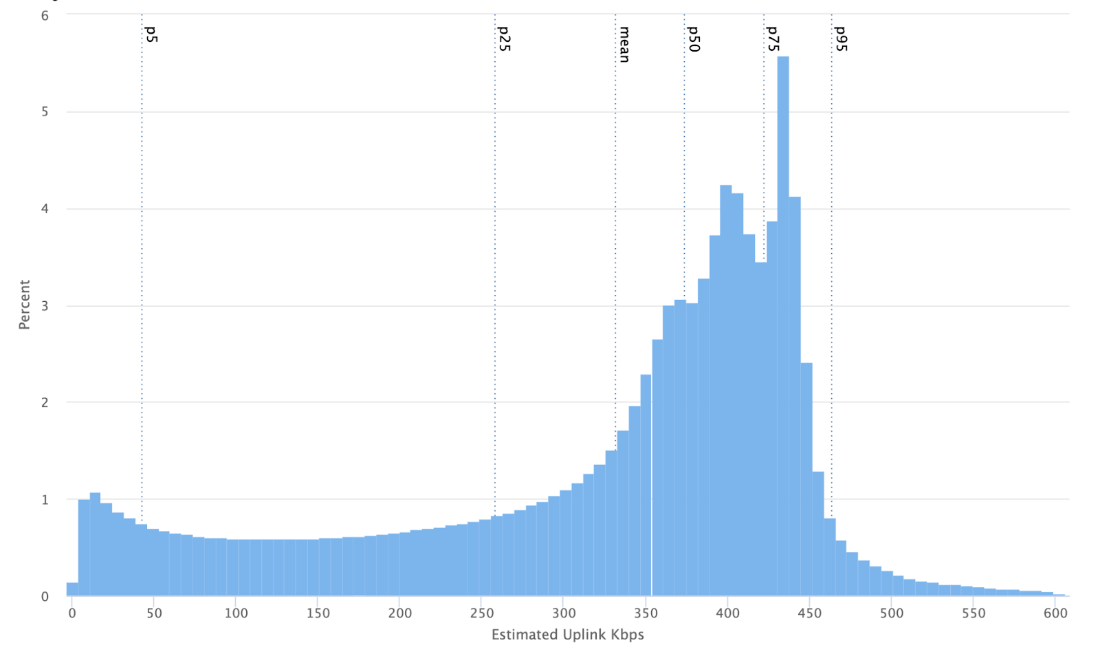 Better video for mobile RTC with AV1 and HD - Engineering at Meta