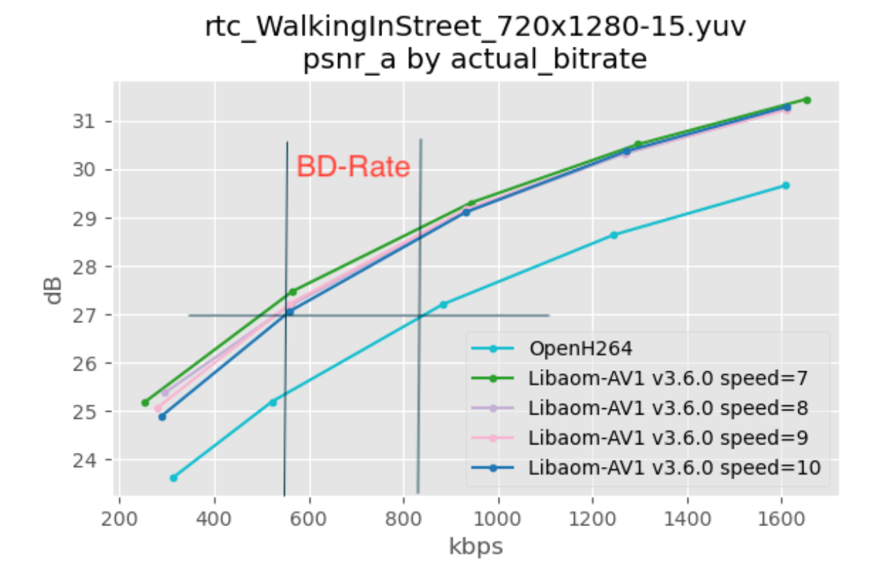Better video for mobile RTC with AV1 and HD - Engineering at Meta
