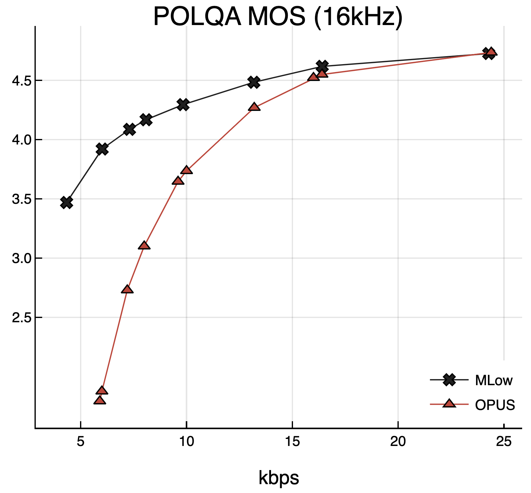 MLow: Meta's low bitrate audio codec - Engineering at Meta
