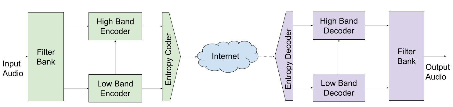 MLow: Meta's low bitrate audio codec - Engineering at Meta