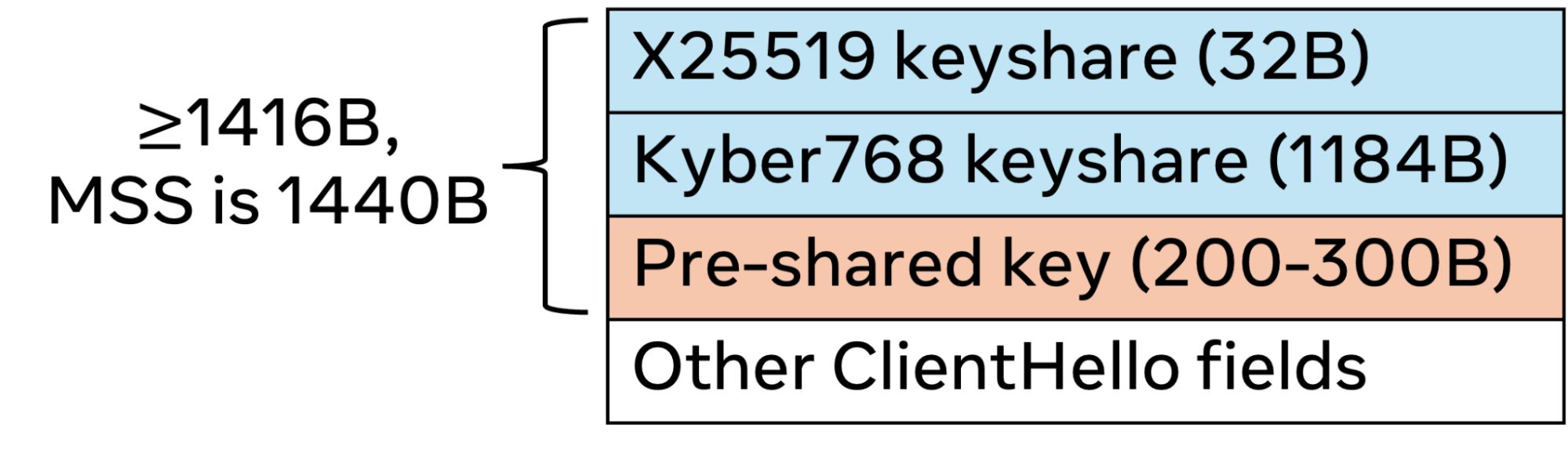 Post-quantum readiness for TLS at Meta - Engineering at Meta